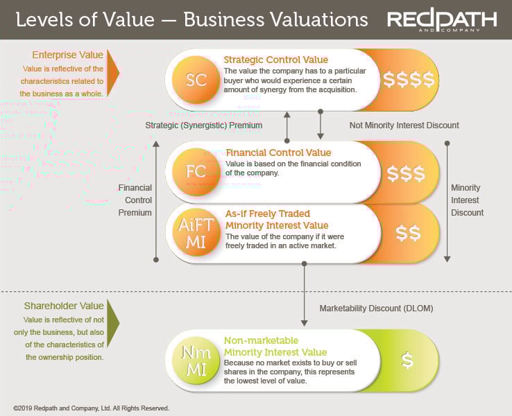 Business Valuation